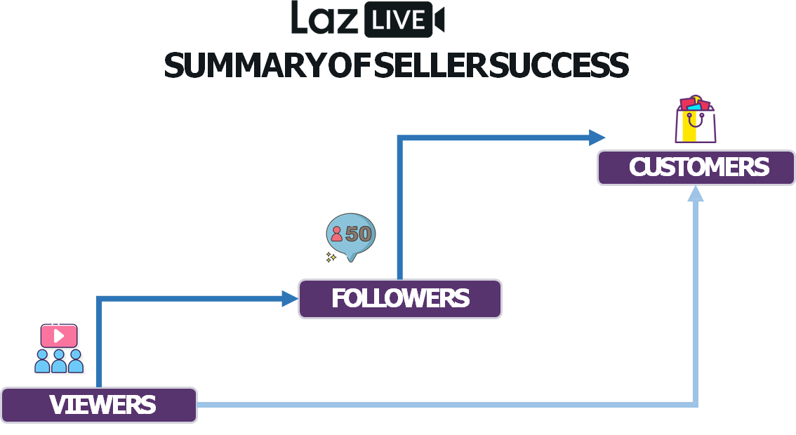 How do I use Lazlive?| Lazada Seller Center