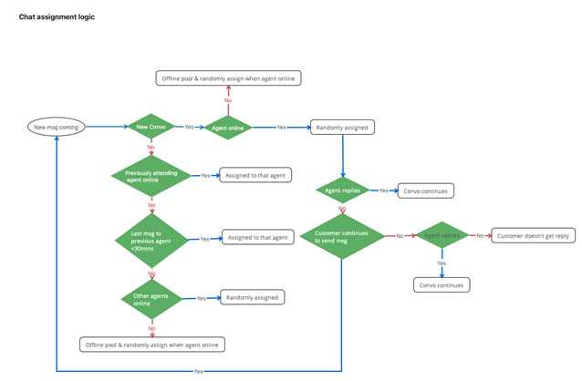 Chat User Management| Lazada Seller Center