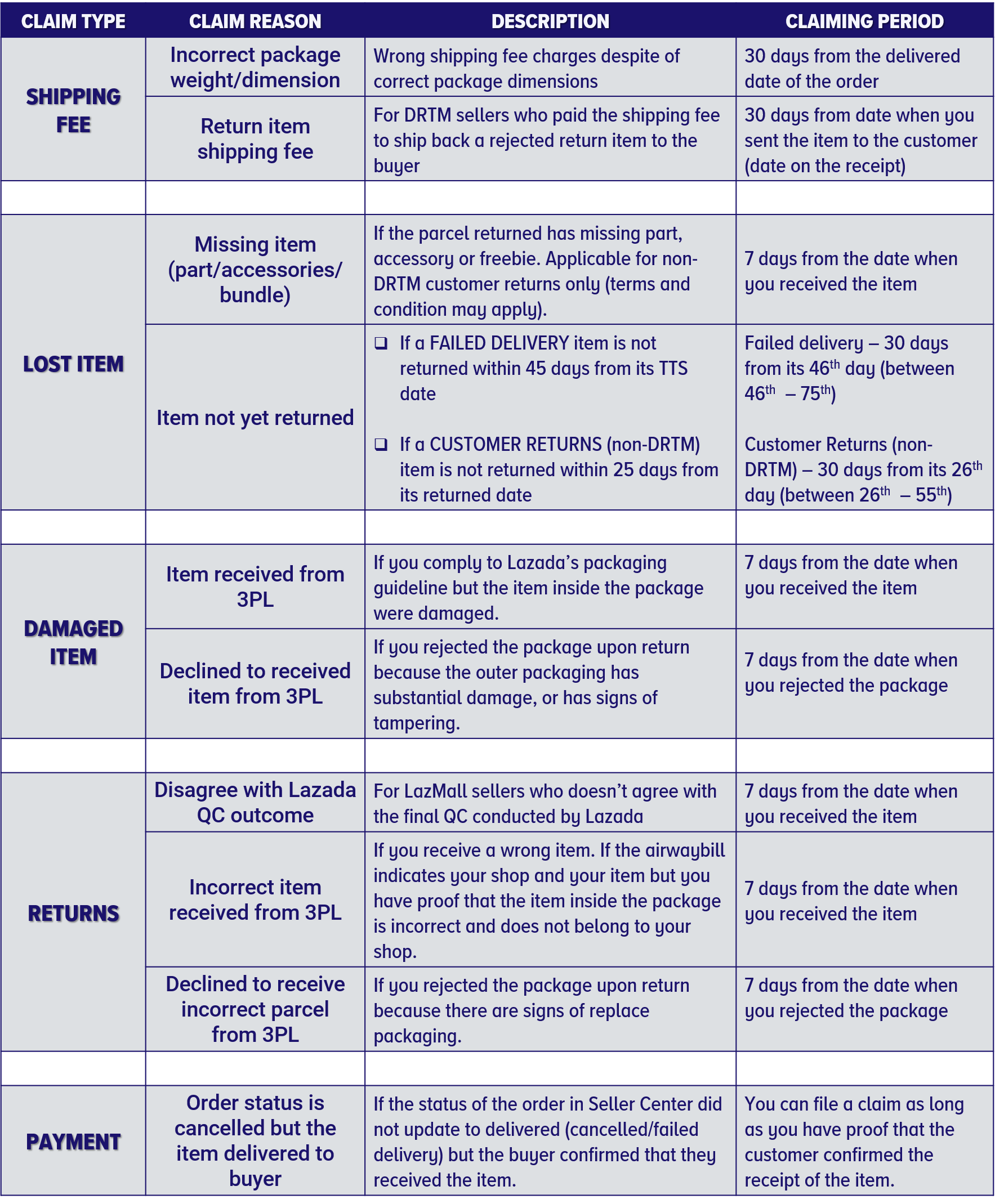 How to file a claim using the Seller Claims form? | Lazada Seller Center