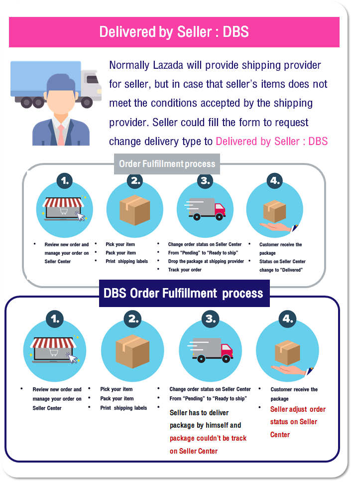 How to fulfill DBS (Delivered by Seller) order ?| Lazada Seller Center