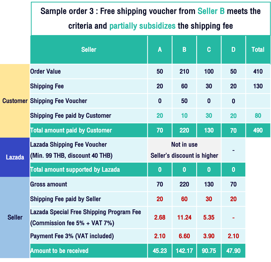 Lazada Free Shipping Program | Lazada Seller Center