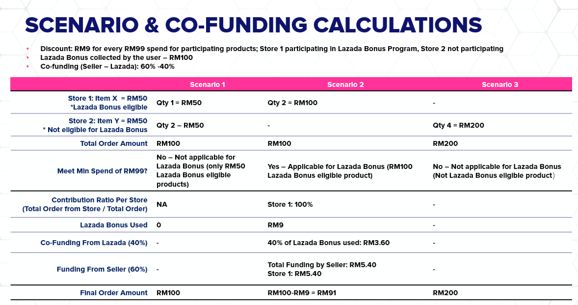 Lazada Bonus - Mega Campaign Booster | Lazada Seller Center