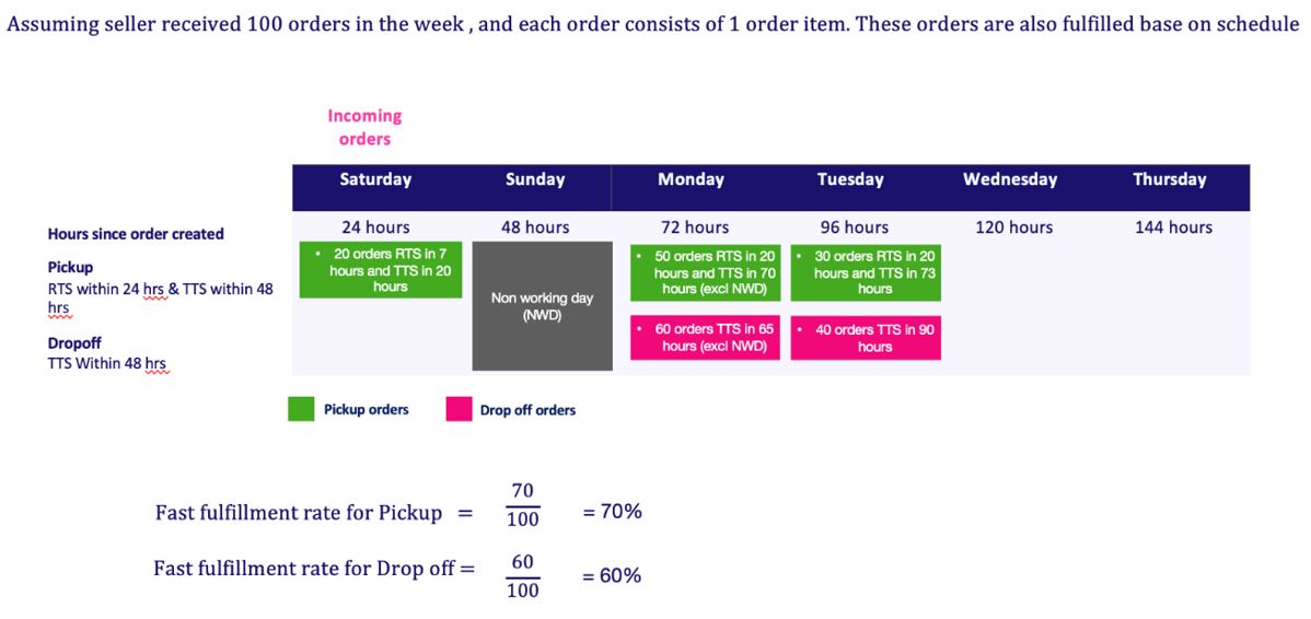Fast Fulfillment Rate Policy | Lazada Seller Center