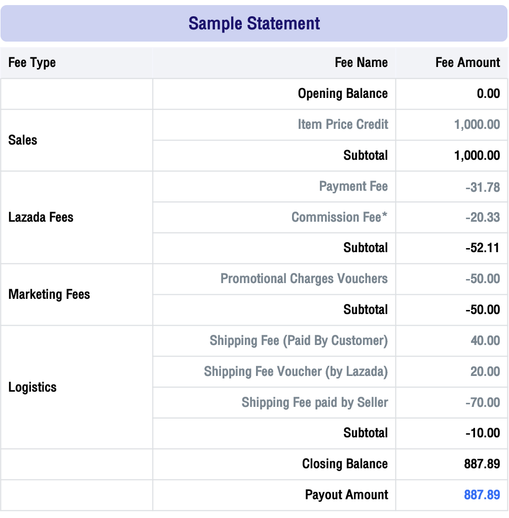 Example of Payment Fee and Commission Fee| Lazada Seller Center