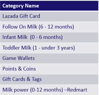 Lazada Gift Card FAQs | Lazada