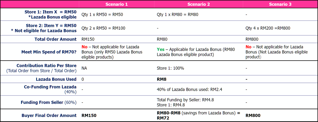 Lazada Bonus - Mega Campaign Booster| Lazada Seller Center