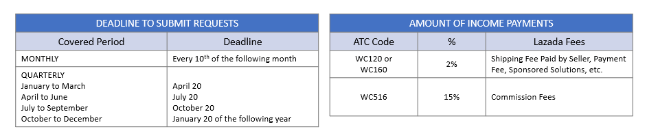 How do I fill out and submit my BIR 2307 Form?| Lazada Seller Center